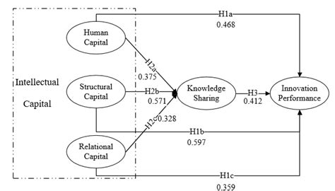 Structural Model Results Download Scientific Diagram