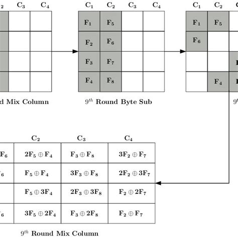 Propagation Of Byte Fault Induced At The Input Of Eighth Round