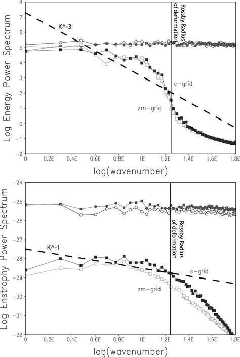 Top Total Energy Power Spectrum And Bottom Enstrophy Power Spectrum Download Scientific