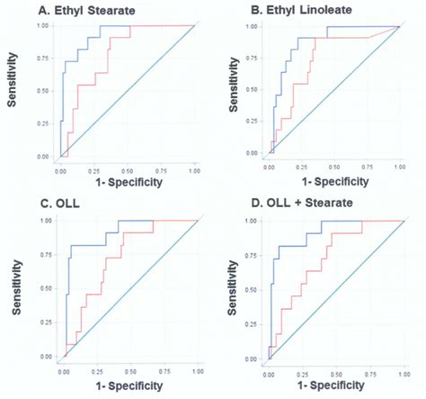 Receiver Operating Characteristic Curves For Audit Unadjusted And