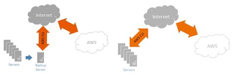 awscli s3 backup via aws direct connect cloudification services