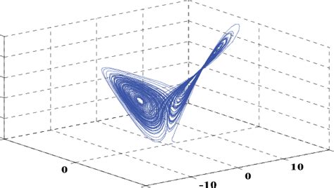 State Variables In Lorenzs Chaotic System Download Scientific Diagram