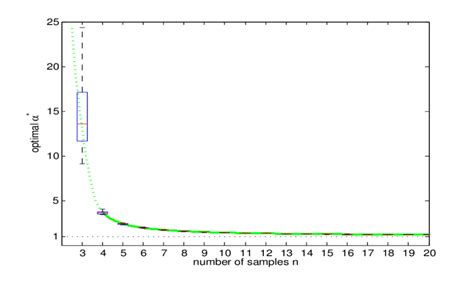 Dependence Of The Optimal Value Of Variance Scaling Factor α On The