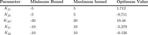 Ga Optimized Control Parameters Download Scientific Diagram