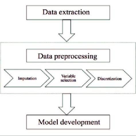 Systemic Procedure To Develop Model Download Scientific Diagram