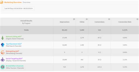Case Study Bank Cashes In On Keyword Targets Marketing 360 Blog
