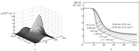 A Spatiotemporal Evolution Of The Electron Density Under The Same Download Scientific Diagram