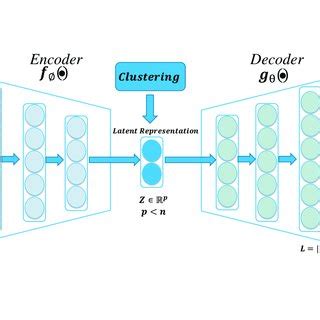 Simple Schematic Of Clustering Based Variational Autoencoder Used In