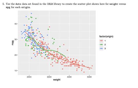 Solved Use The Auto Data Set Found In The ISLR Library To Chegg