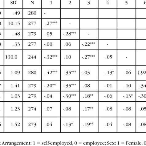 basic statistics and correlations download scientific diagram