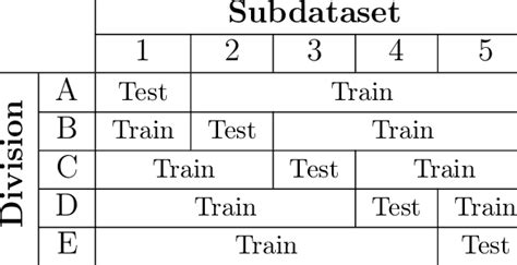Dataset Division For Cross Validation Download Scientific Diagram