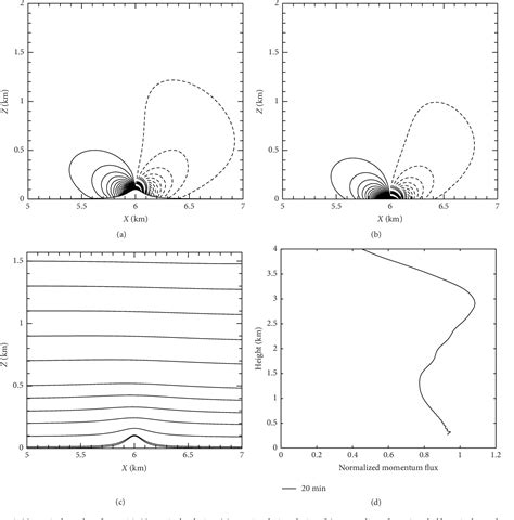 Figure 2 From An Mcv Nonhydrostatic Atmospheric Model With Height Based