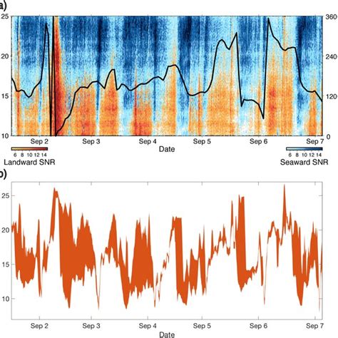 Variations In Signal‐to‐noise Ratio Snr Of The High Frequency Hf Download Scientific
