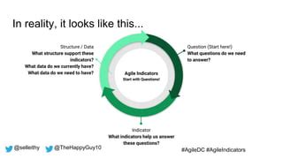 Agile DC Agile Indicators Start With Questions PPT