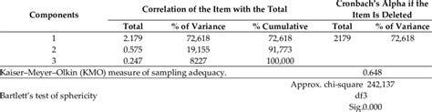 Factorial Analysis Response To Requests Download Scientific Diagram