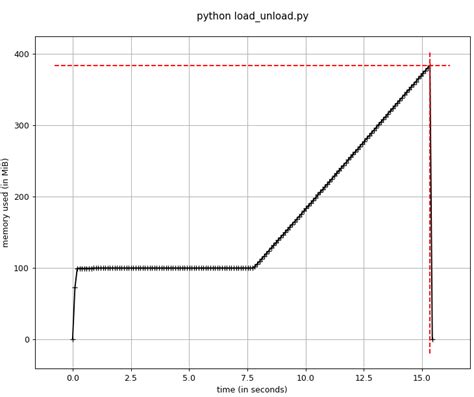 Memory Leak When Unloading A Graph · Issue 303 · Sofa Framework