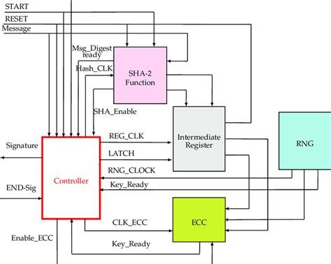 Proposed Ecdsa Architecture Download Scientific Diagram