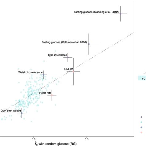 Estimates Of Genetic Correlation Between Random Glucosefasting Glucose