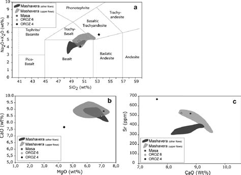 A Total Alkali Vs Sio 2 Classification Diagram Le Bas Et Al 1986 Download Scientific