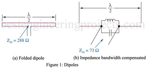 Hf Folded Dipole Antenna Design