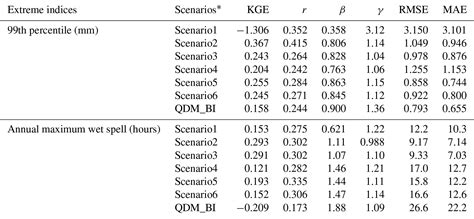 Gmd Customized Deep Learning For Precipitation Bias Correction And Downscaling