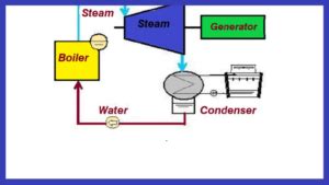 How Does A Steam Turbine Work