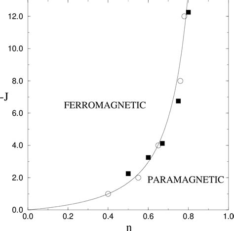 Figure 12 From The One Dimensional Kondo Lattice Model At Partial Band