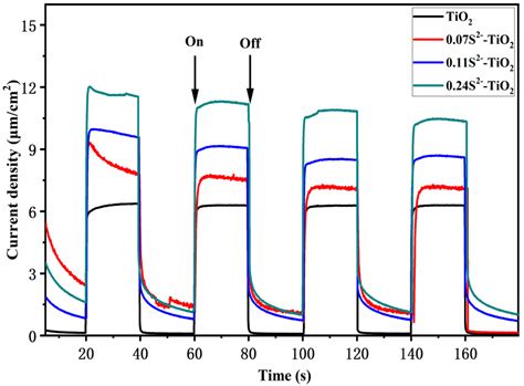Transient Photocurrent Responses Of Different Samples Download
