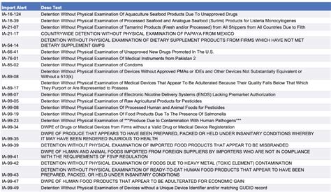 Fda Updates Food Import Alerts For Unapproved Drugs Heavy Metals And