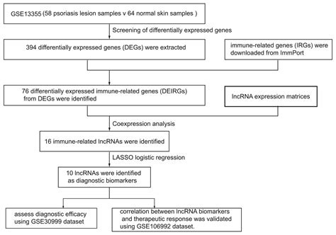 integrated analysis of immune related long noncoding rnas as diagnostic