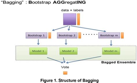 Figure 1 From Ensemble Methods Applied To Classification Problem Semantic Scholar