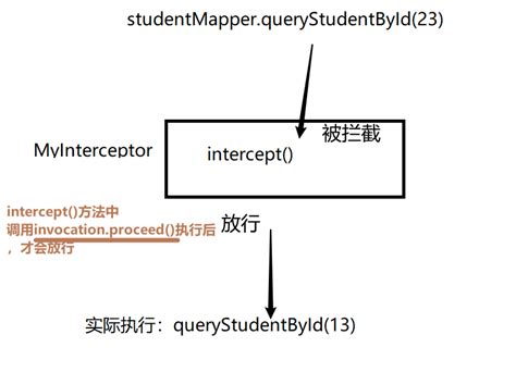 Interceptor拦截器的源码解析：自定义mybatis拦截器与plugin自定义mybatisplus的interceptor解析语句 Csdn博客