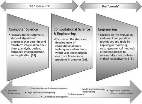 Different Audiences Of Computational Thinking And Their Focus