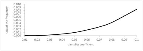 buildings free full text the accuracy of frequency estimation of