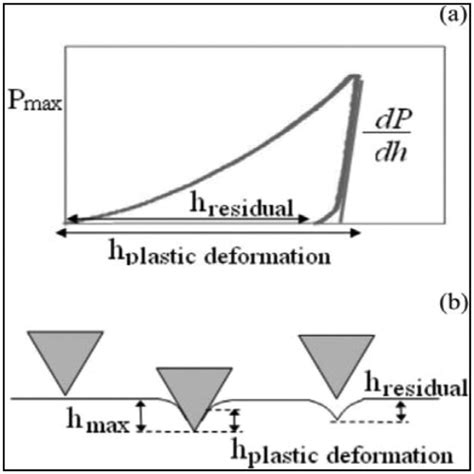 Typical Nano Indentation Load Unload Displacement Curve Download