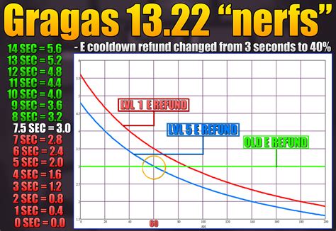 E Cooldown Refundsec To Ah Graph👍 After The Nerfs Rgragasmains