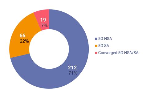 5g Standalone Sa Core Why And How Telcos Should Keep Going Stl