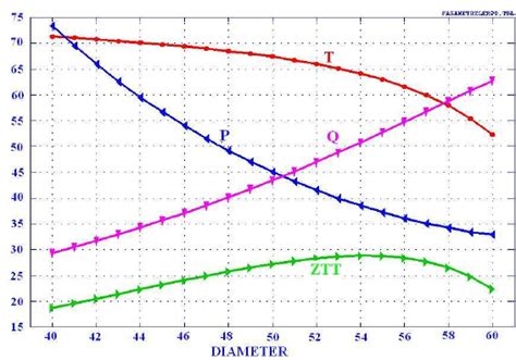 Effective Shunt Impedance Ztt Quality Factor Q Transit Time
