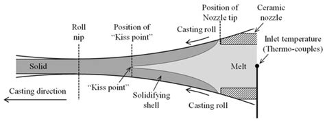Metallurgical Method Of Determining Heat Transfer Coefficient In Simulations Of Twin Roll Casting