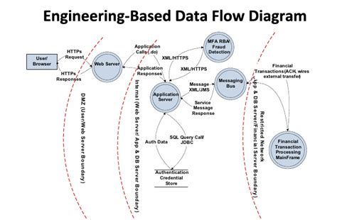 Process Flow Ana Data Flow Diagrams Difference Difference Be