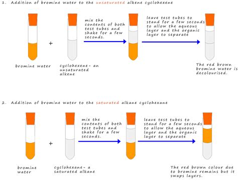 Reactions Of Alkenes