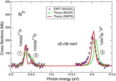 Photoionization Cross Sections For Be Like Atomic Nitrogen N3 Ions Download Scientific