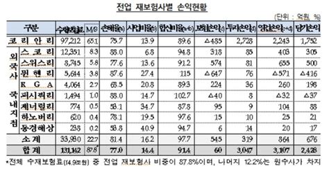 새 자본규제 대비지난해 재보험 수익 15↑