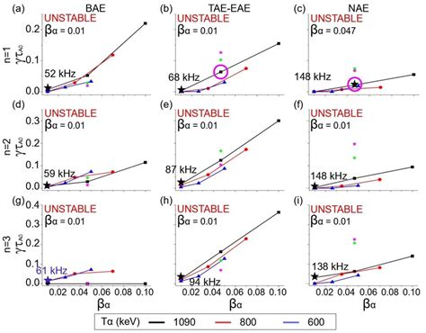 growth rate of n 1 to 3 dominant modes for different ep energies and