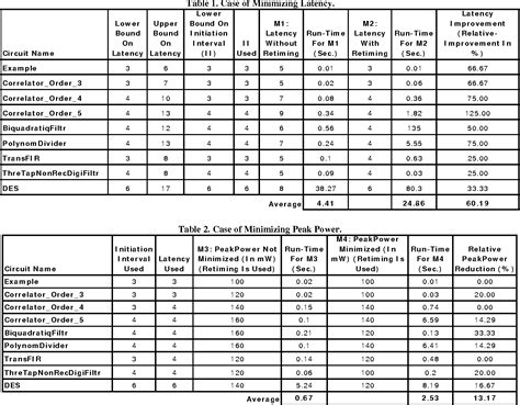 table 1 from an approach for integrating basic retiming and software