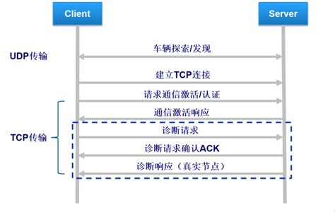 Doip 流程doip程序 Csdn博客