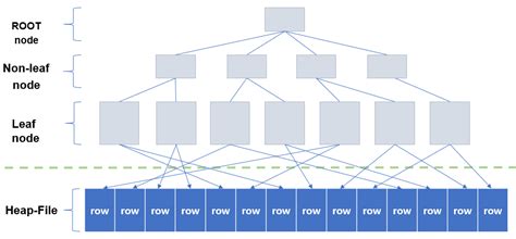Cubrid 블로그 Cubrid 커버링 인덱스covering Index 이야기