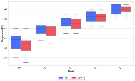 Box Plots Of Applied Thermode Temperatures Per Dataset And Stimulus