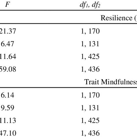 Univariate ANOVA Results By Group Download Scientific Diagram