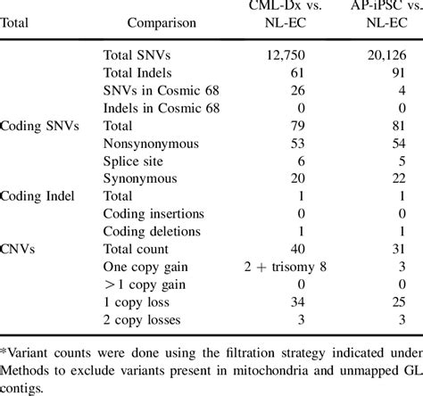 Somatic Mutations Found In The Diagnostic Cp Cml Cells And The Ap Ipscs Download Table